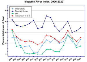 The Magothy River Index - Magothy River Association