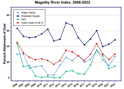 The Magothy River Index - Magothy River Association